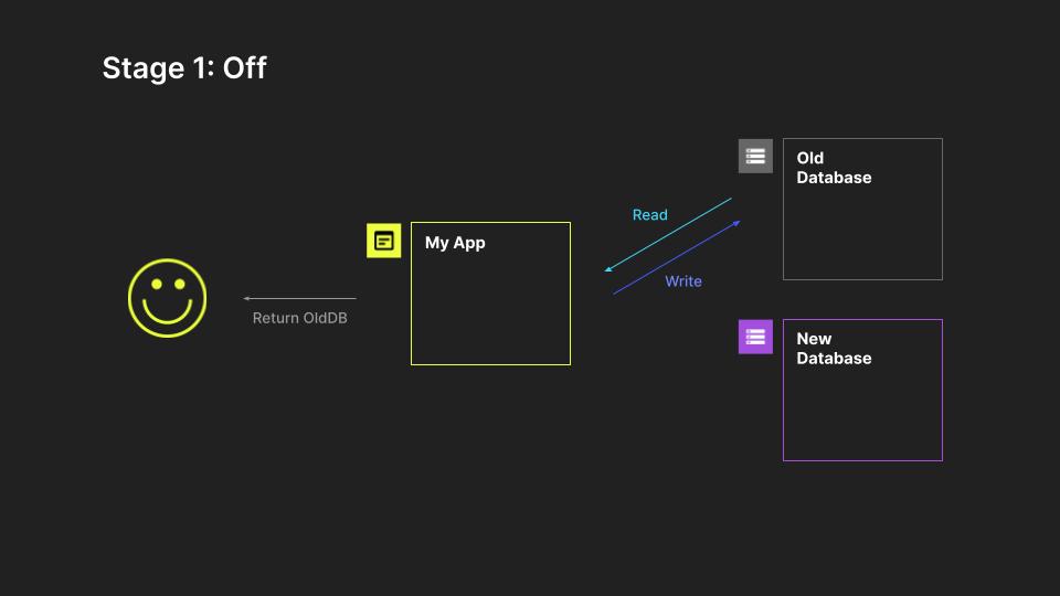 3 Best Practices For Zero-Downtime Database Migrations | LaunchDarkly
